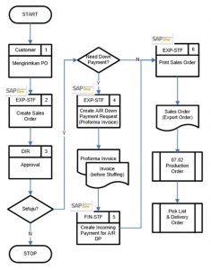 The Business Process Blueprint is an ERP Implementation Strategy